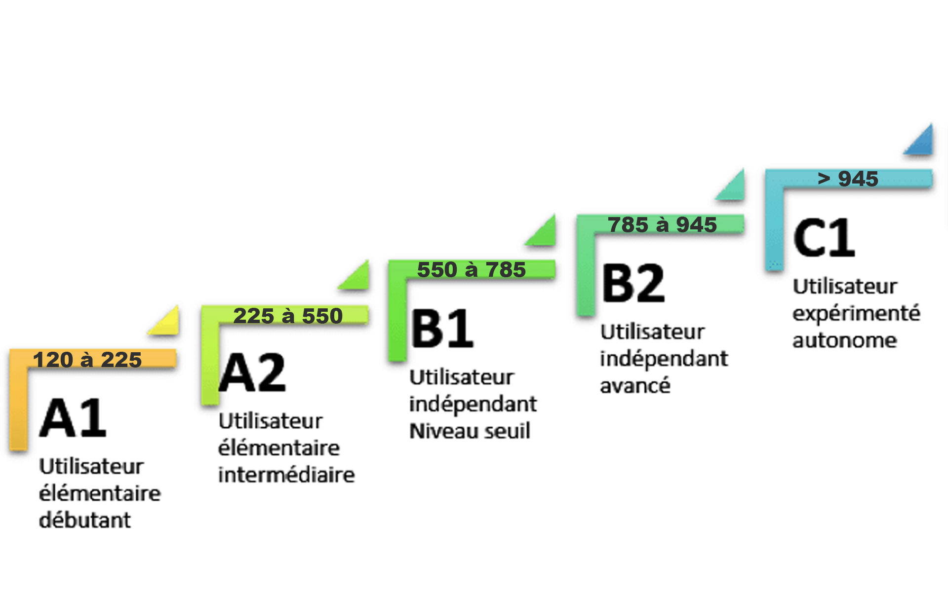 Comment réussir son TOEIC